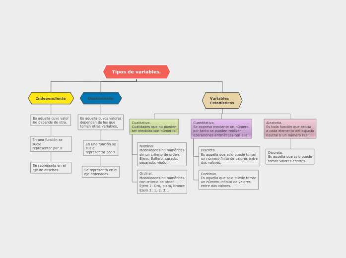 Tipos de variables - Mind Map